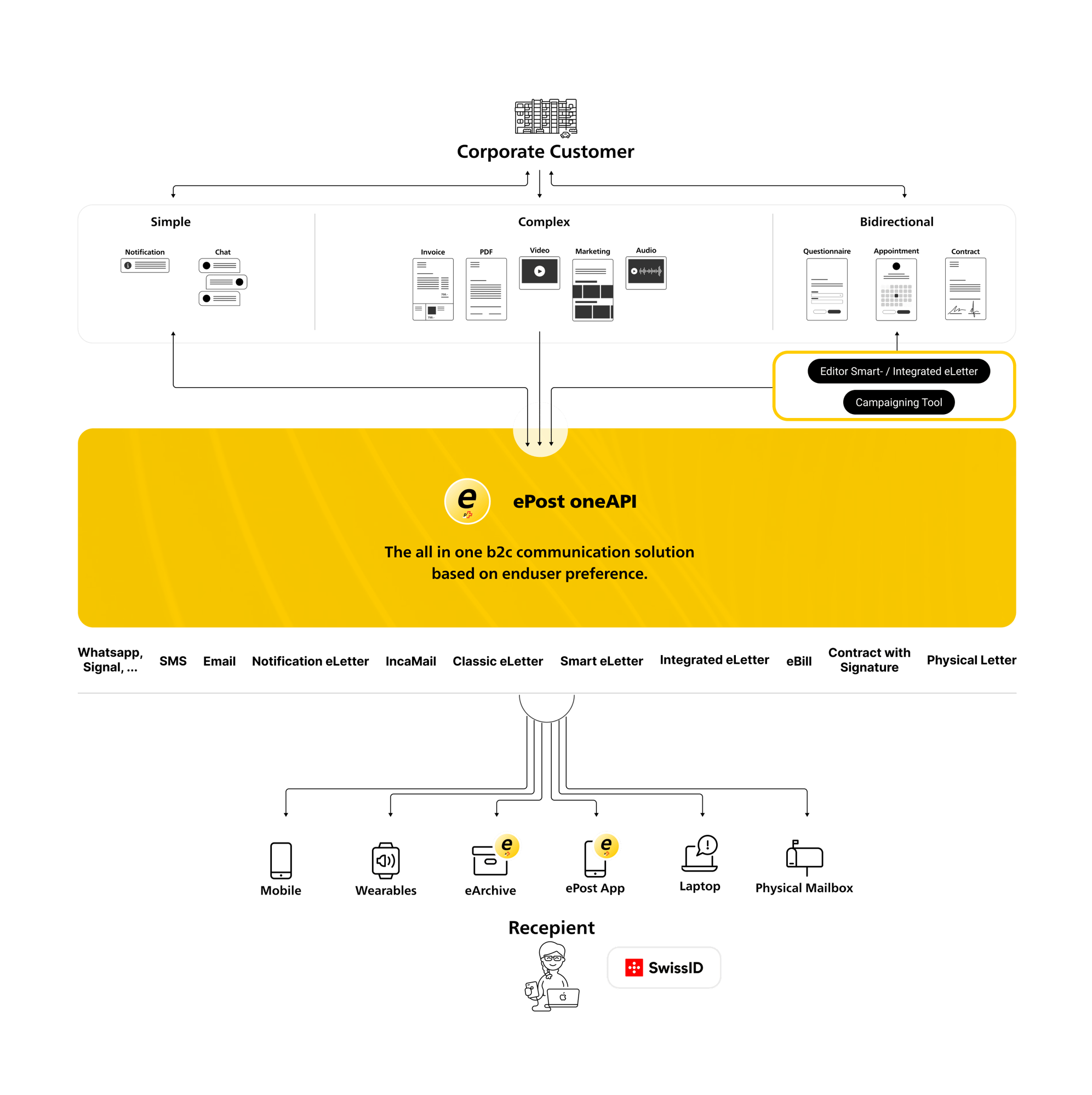 ePost communication platform for users | Swiss Post